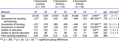 Descriptive Statistics Of The Cluster Profiles Download Scientific