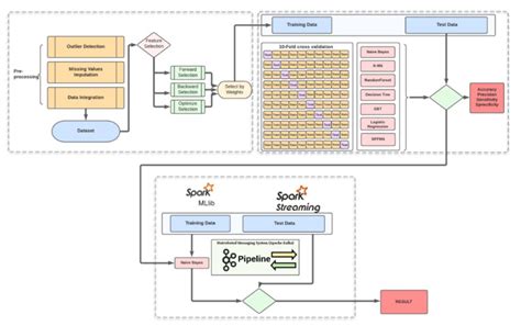 Outline Of The Proposed Data Analytics Architecture Download