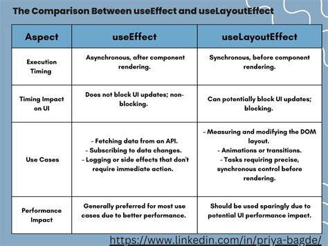 Volodymyr Borysov On Linkedin Tips For Better Understanding Of `useeffect` And `uselayouteffect