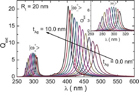Simulated Extinction Efficiency Calculated Using Drudes Dielectric Download Scientific