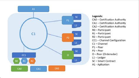 network model in hl fabric adapted from hyperledger 2020