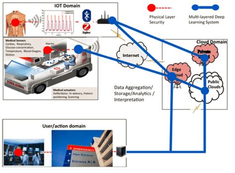 Iot Based E Health Network Architecture L M Ericsson Invented