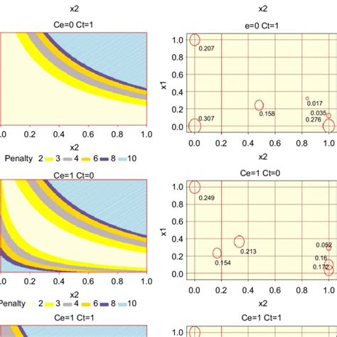 Penalty Functions And The Corresponding Penalized Optimal Designs For