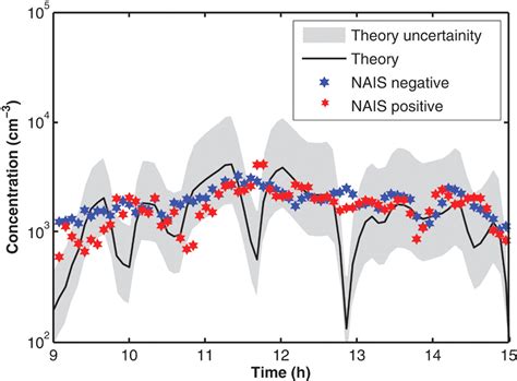 Toward Direct Measurement Of Atmospheric Nucleation Science