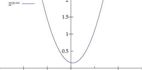 Plot of the implied volatility function Ξ QUAD Download Scientific Diagram