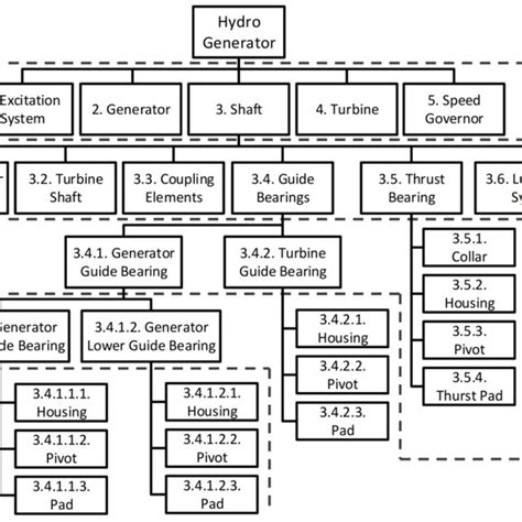 System Functional Tree As Considered In The Case Study Representing Download Scientific