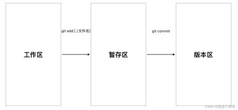 git简单介绍及使用 csdn博客