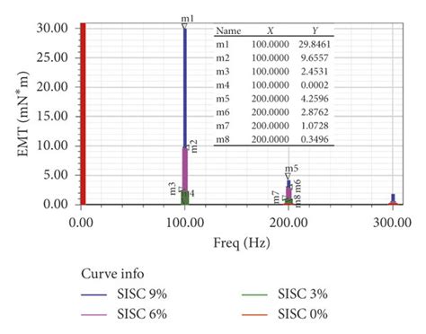 Emt Under Sisc Fault A Time Domain Waveform B Spectrum Of Emt In