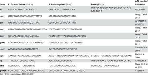 primer and probe sequences download table