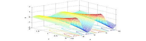 3d Distribution Of The Displacement Component U Versus Components Of
