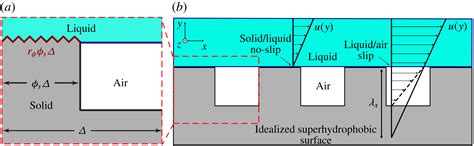 Characterization Of Superhydrophobic Surfaces For Drag Reduction In Turbulent Flow Journal Of