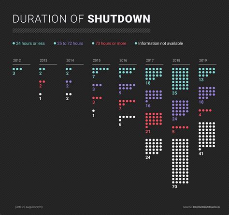 Why Is India The Internet Shutdown Capital Of The World