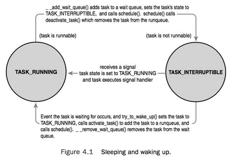 《linux内核设计与实现》阅读笔记： 第四章 进程调度 cgrw blog