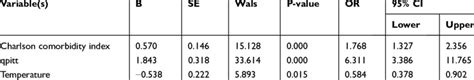 multivariable logistic regression model results for independent risk