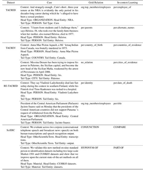 Figure 1 From How To Unleash The Power Of Large Language Models For Few Shot Relation Extraction