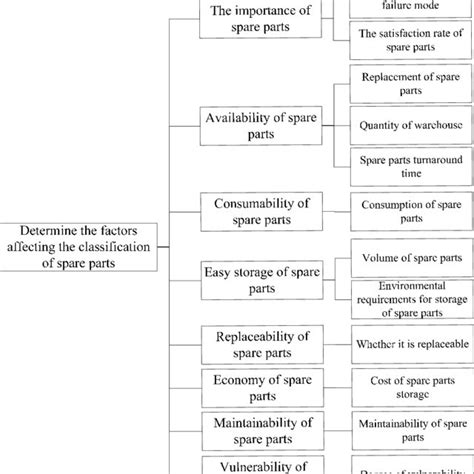 Spare Parts Classification Feature Index Data Download Scientific Diagram