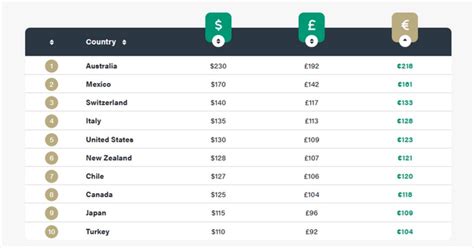 여권 발급에 30만원 Oecd 국가 여권 발급 비용 순위 알아보니