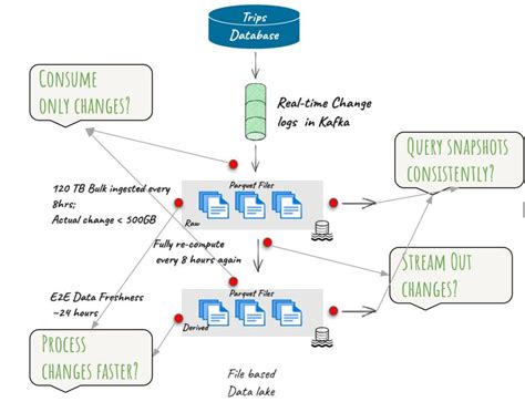 apache hudi on linkedin datalake dataengineering softwareengineering