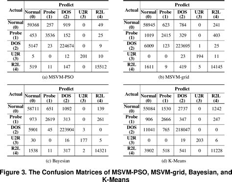 figure 1 from anomaly based intrusion detection using multiclass svm