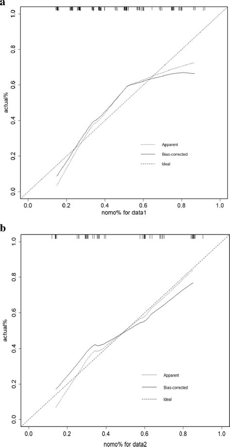 A The Calibration Curve Of Train Group B The Calibration Curve Of Test Download Scientific
