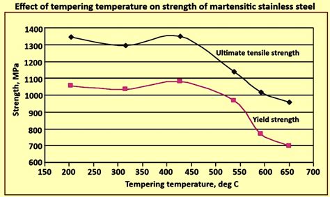 Effect Of Tempering Temperature On Strength Of Martensitic Stainless Steel Ispatguru