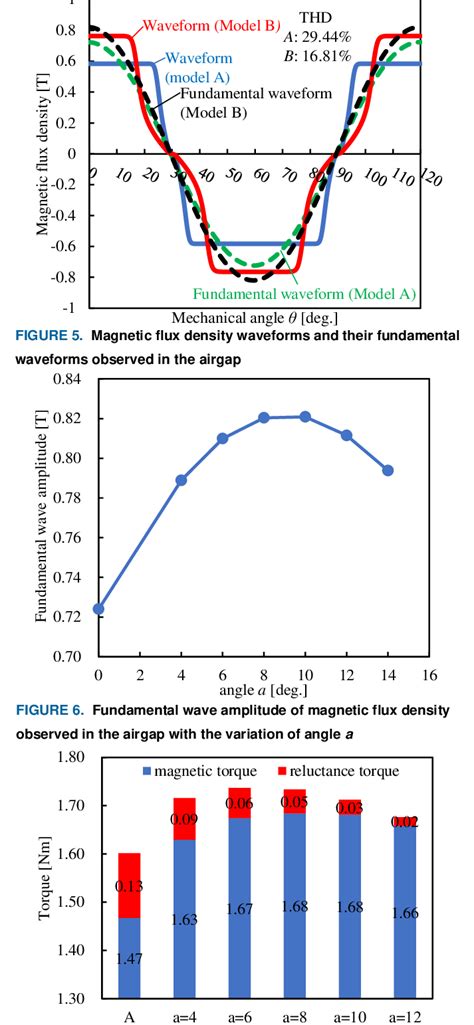 Observation Point Of Pm Magnetic Flux Density In The Airgap Download