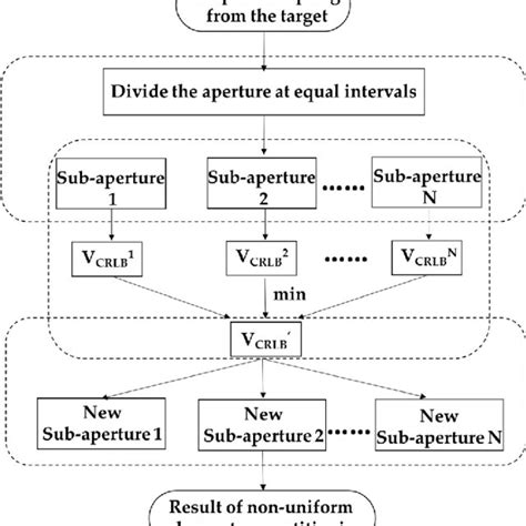 The Flowchart Of The Non Uniform Sub Aperture Partitioning Method Download Scientific Diagram