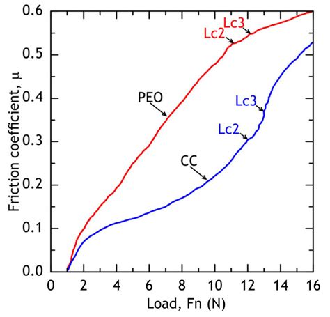 Evolution Of Friction Coefficient During The Scratch Test Of Peo And