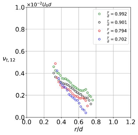 A Turbulent Viscosity B Turbulent Diffusivity And C Turbulent