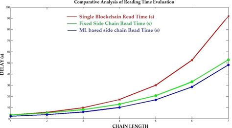 A Comparative Analysis Of Reading Time Performance Evaluation Download Scientific Diagram