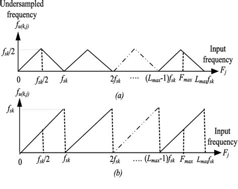 Figure 1 From Multiple Frequencies Determination Of Sinusoidal Real Waveform By Multiple Sensors