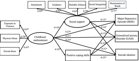 Measurement And Structural Model Standardized Factor Loadings For Download Scientific Diagram