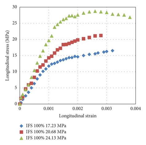 Longitudinal Stress Strain Diagram 100 Ifs Concrete Download