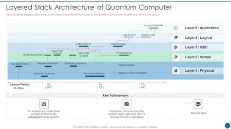 Quantum Key Distribution Layered Stack Architecture Of Quantum Computer Professional Pdf