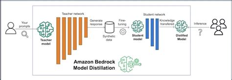 ai llm machinelearning amazonbedrock modeldistillation