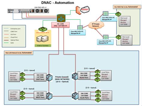 solved automation with dna center cisco community