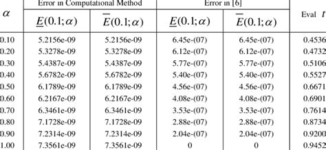 Showing The Comparison Of Absolute Errors Of Our Computational Method