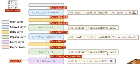 Pytorch 深度学习之卷积神经网络基础篇basic Cnn九 Csdn博客