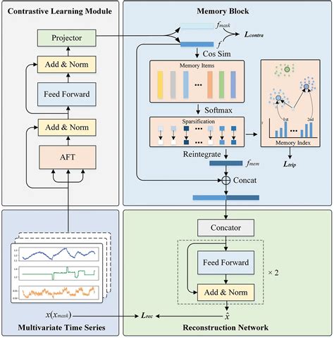 cmc free full text a memory guided anomaly detection model with