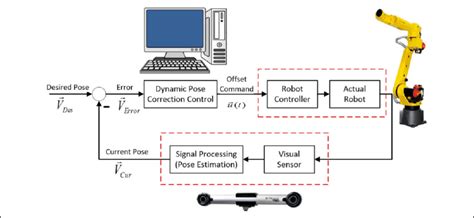 Block Diagram Of The Dpc Control Scheme Dpc Dynamic Pose Correction
