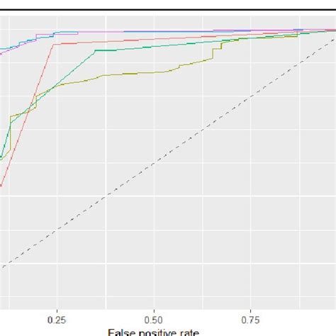 Roc Curve Performance Of K Nearest Neighbors Knn Naive Bayes Nb