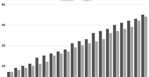 Average Martial Vs Full Spellcasters To Hit Pf2e Album On Imgur