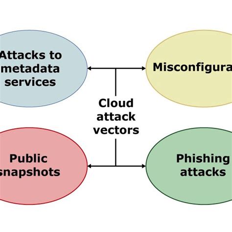 An Illustration Of Iot Based Smart City Download Scientific Diagram