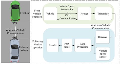 Vehicles Free Full Text The Vehicle Intention Recognition With Vehicle Following Scene Based