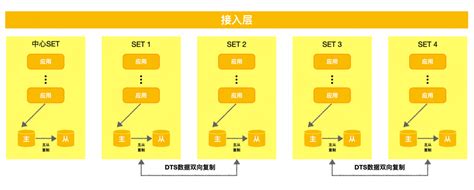超大规模数据库集群保稳系列之三：美团数据库容灾体系建设实践 Csdn博客