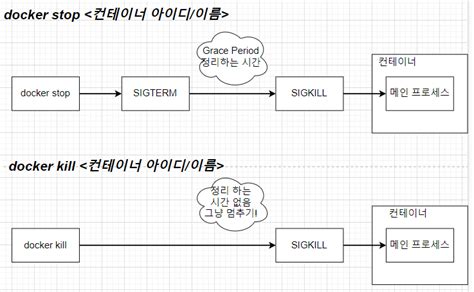 [docker] 도커 컨테이너의 생명주기