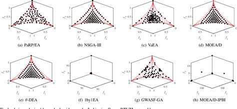 Figure 4 From A Many Objective Evolutionary Algorithm With Pareto