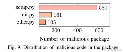 Pypi生态系统中恶意代码的实证研究（ase 2023）pypi库 恶意 Csdn博客