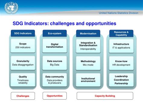 Ppt African Workshop Implementation Of The Sdg Indicator Framework