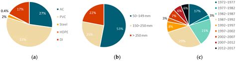 Assessing Pipe Condition In Water Distribution Networks